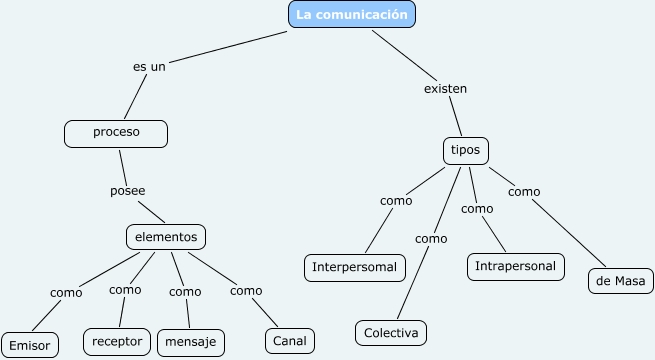 La comunicación - que es como está compuesta que tipos hay